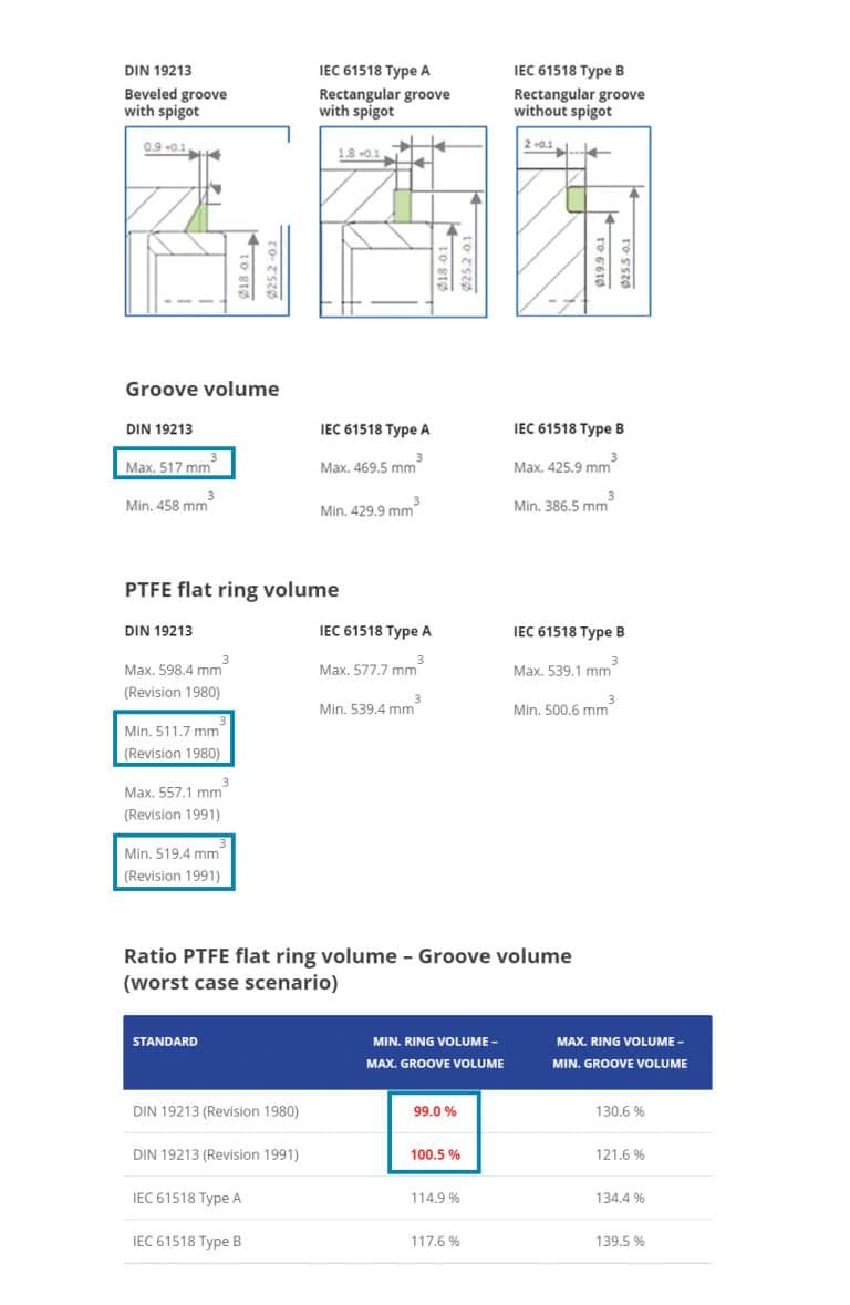 There is no reason to specify DIN 19213 instead of IEC 61518