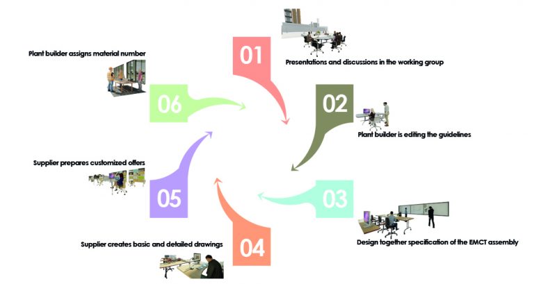 Factory standards in the oil & gas industry - Variety in process ...