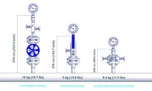 How to isolate a process line from process instrument with a DBB valve