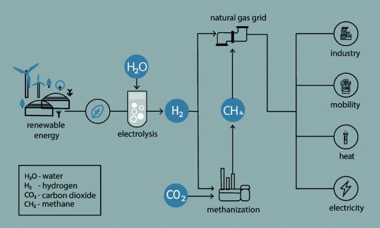What are Power-to-X solutions?