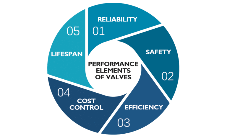 Asset performance management of mechanical components